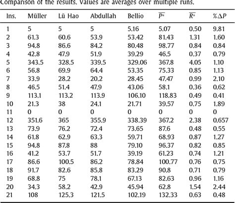 Table 3 From A Bi Criteria Hybrid Genetic Algorithm With Robustness
