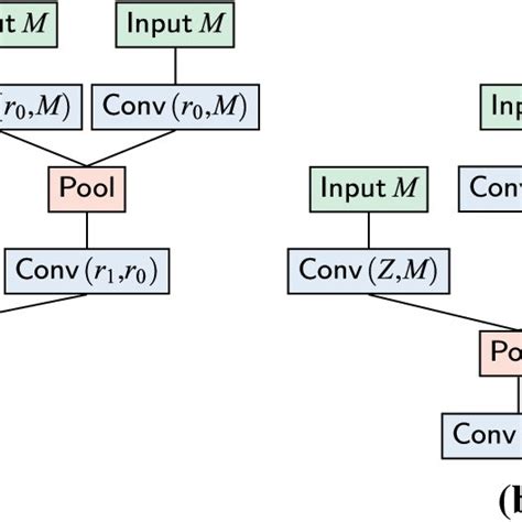 A Deep And A Shallow Network Represented Using The Download