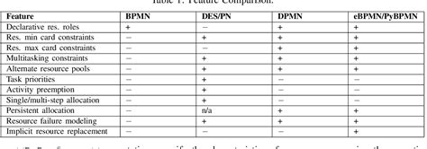 Table 1 From Resource Modeling In Business Process Simulation Semantic Scholar