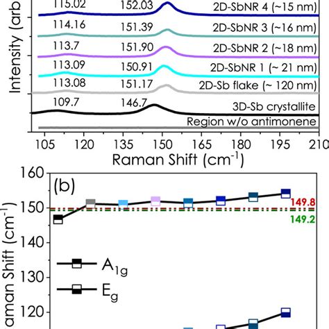 A Raman Spectra Recorded From Different 2d Sbnrs Of The Annealed