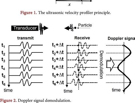 Figure 2 From Three Dimensional Velocity Distribution Measurement Using Ultrasonic Velocity