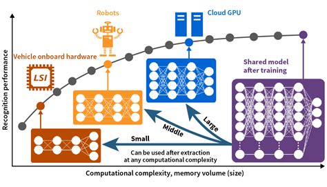 Scalable Technologies For Deep Neural Networks Toshiba Ai Technology Catalog Toshiba