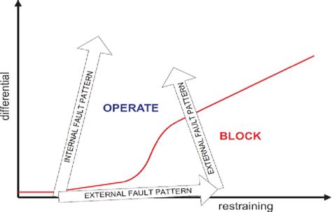 Figure 13 From Ct Saturation Detection Based On Waveform Analysis Using A Variable Length Window