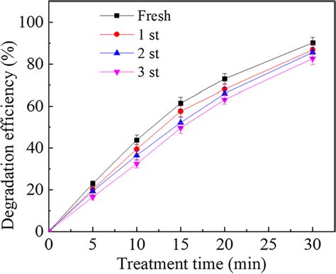 Degradation Efficiency Of Phenol Under Different Reuse Times O3