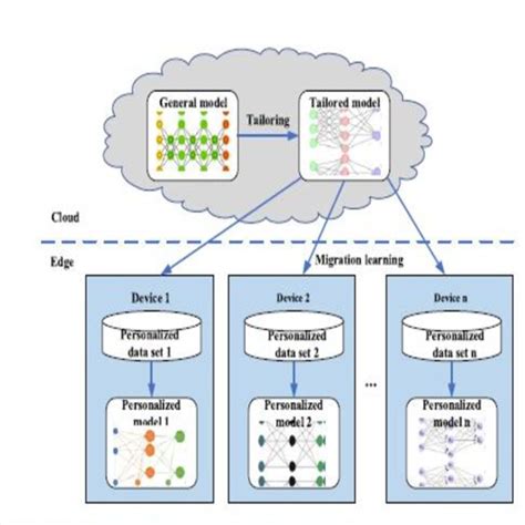 The Edge Cloud Collaborative Computing Mode Download Scientific Diagram