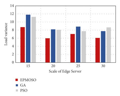 Comparison Of Load Variance Under Different Edge Server Scales