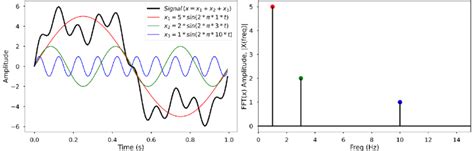 Fft Example The Left Panel Shows A Simulated Composite Signal Black Download Scientific