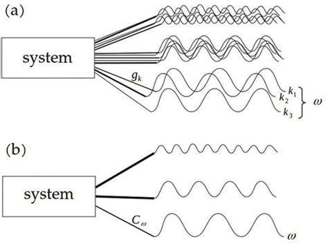 Schematic Picture Of Two Equivalent Approaches To Modelling The Open