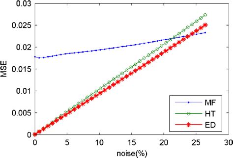 Mean Square Error Mse Versus Noise Percentage For Various