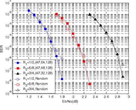 Figure 1 From Construction Of Ldpc Codes With Cycles Hold In Tanner Graph Semantic Scholar