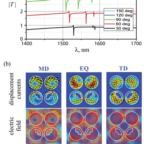 Pdf All Dielectric Resonant Metasurfaces With A Strong Toroidal Response