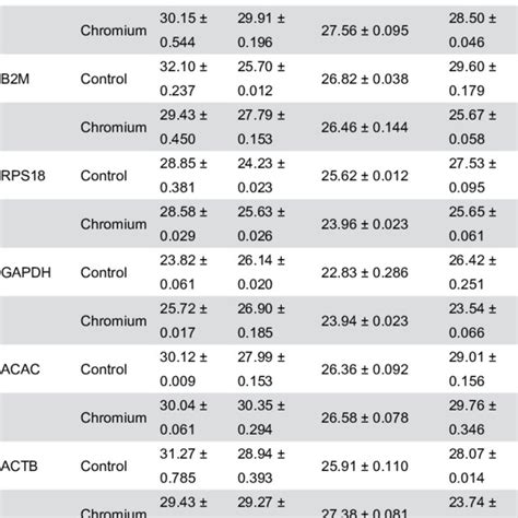 the calculated mean the cycle threshold c t values and their sem for