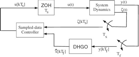 Figure 1 From Multirate Sampled Data Output Feedback Using High Gain