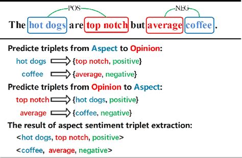 figure 2 from a span level bidirectional network for aspect sentiment
