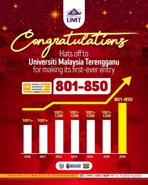 Lonjakan Kedudukan Umt Dalam Qs World University Rankings 2026 Bukti