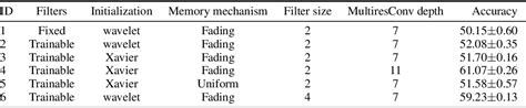 Table 5 From Sequence Modeling With Multiresolution Convolutional Memory Semantic Scholar