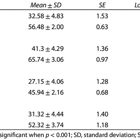 mean values standard deviation standard error confidence intervals