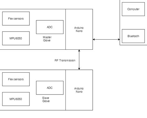 Design And Implementation Of A Hand Gesture Detection System