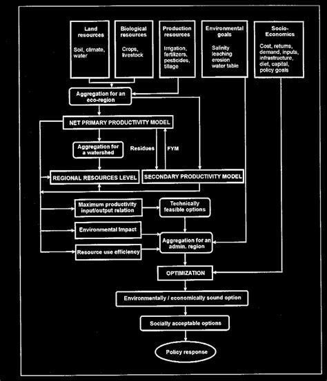 A Framework For Integrated Land Evaluation Download Scientific Diagram