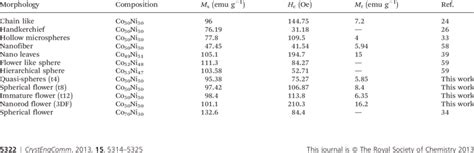Magnetic Parameters Of Various Coni Nanostructures At Room Temperature Download Table