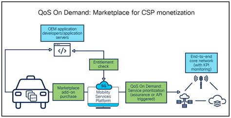 Solutions Cisco Iot Control Center Network Programmability And Qos On Demand Solution
