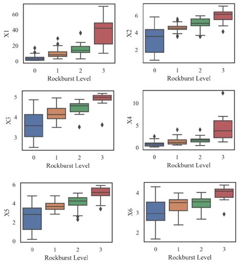 Boxplot Of Each Influencing Feature To Corresponding Rockburst Level