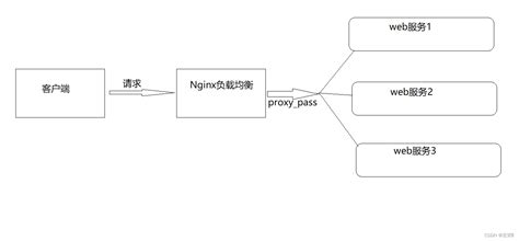 Nginx5nginx的负载均衡nginx 负载 Csdn博客