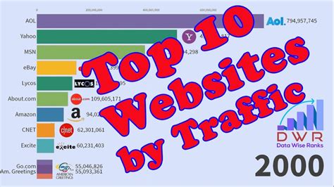 Top 10 Websites By Traffic Most Popular Websites By Visitors Youtube