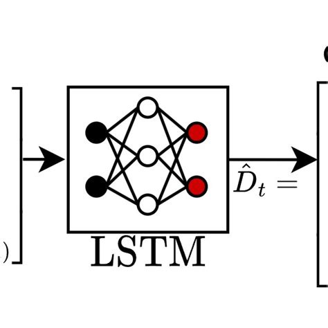 Architecture Of Lstm Network For Position Prediction Download