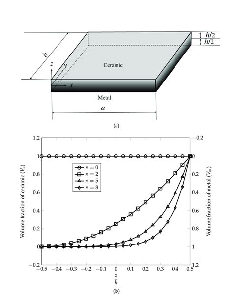Functionally Graded Rectangular Plate A Geometry And B Volume Download Scientific Diagram