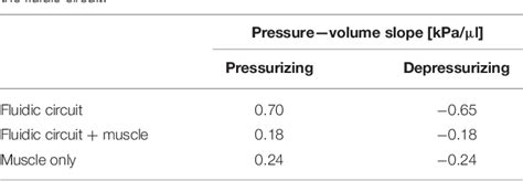 Table 1 From Electrically Driven Soft Fluidic Actuators Combining Stretchable Pumps With Thin