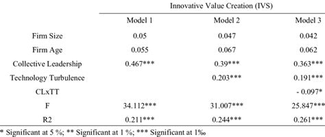 Regression And Interaction Moderation Analysis Download Scientific Diagram