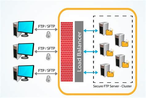 SFTP SSH File Transfer Protocol Qué es y cómo funciona Redes