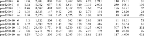 Performance Of The Outer Approximation Method Vs Cplexs Misoco Method Download Scientific