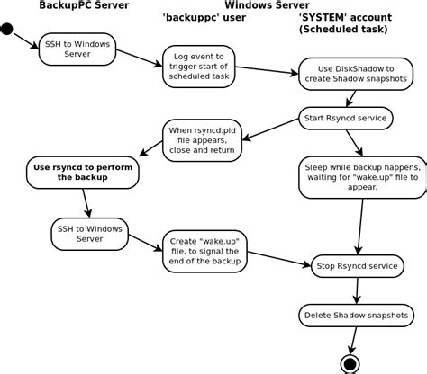 Using BackupPC With Windows Server 2008 R2