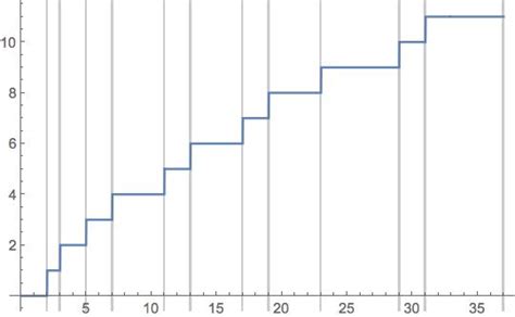 Plotting Plot Vertical Gridlines For Prime Values Of X Mathematica Stack Exchange