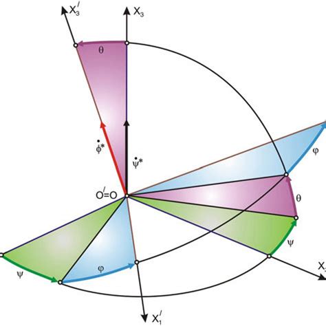 Projecting Angular Momentum Vector K O Onto Axes Of A Body System Download Scientific