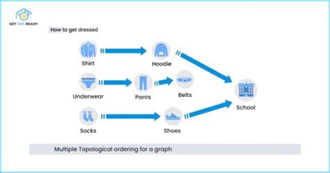Topological Sorting Explained Algorithms Dags And Applications