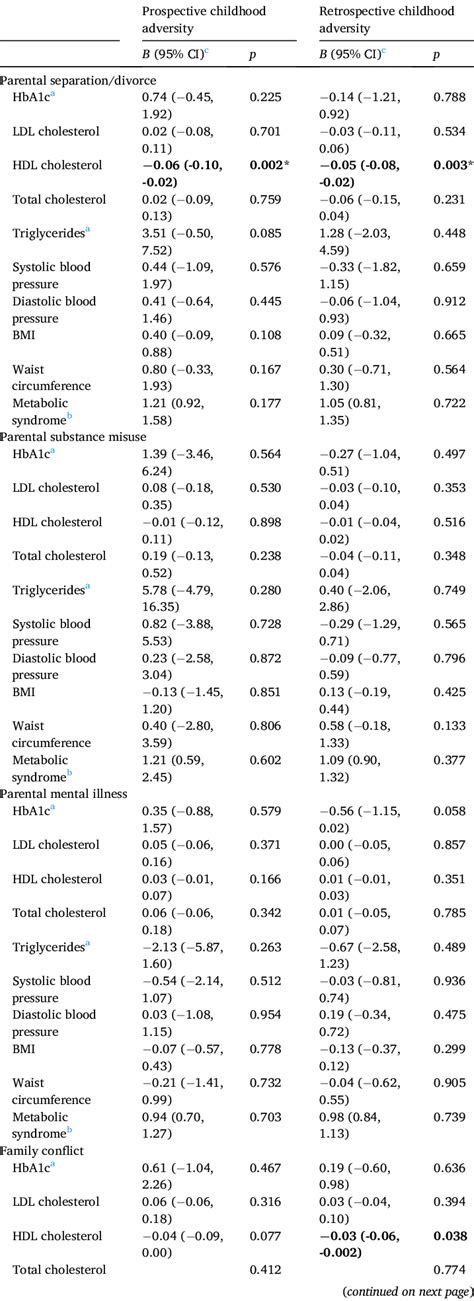 Regression Coefficients Mean Difference Difference Or Or Showing
