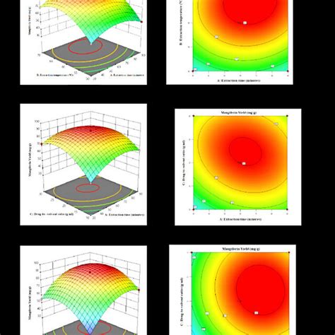 3d Response Surface Graphs And Contour Plots Of A A And B B A And