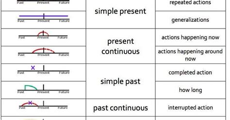 Англи хэл Англи хэлний цагийн тодорхойлолт