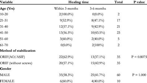 Relationship Between Fracture Healing Time And Patient Age Method Of Download Table