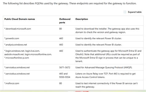 Solved Cloud Data Source Refresh Is Not Allowed In Gatewa Microsoft Fabric Community