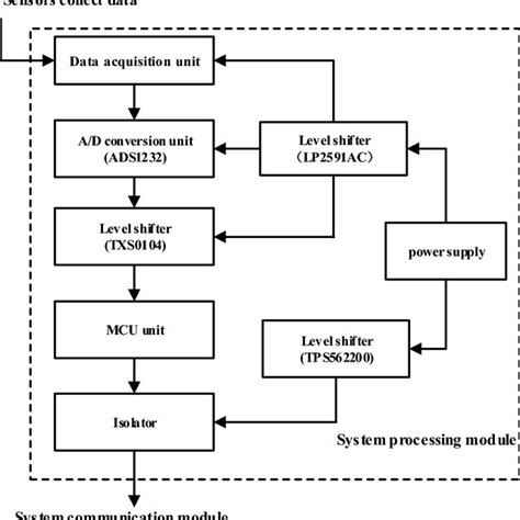 Working Principle Diagram Of Data Processing Unit Download Scientific Diagram
