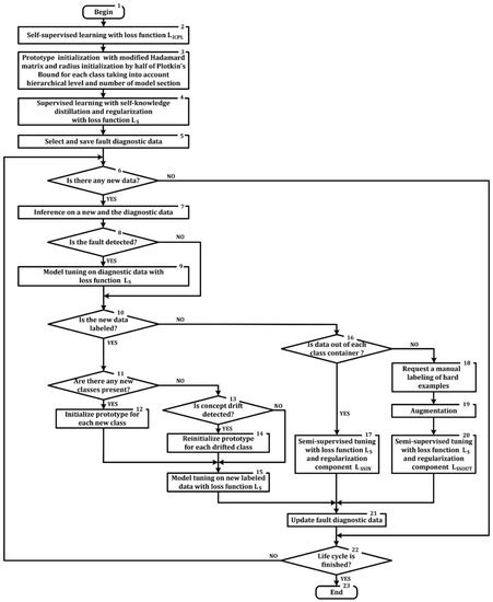 Algorithms Special Issue Self Learning And Self Adapting Algorithms