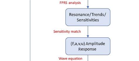 Frequency Penetration Response Spectrum Archieven Allnamics
