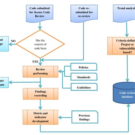 Relation Between Code Review Process And Review Metrics Or Indicators