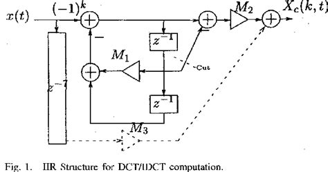 Figure 1 From Vlsi Design Of High Speed Time Recursive 2 D Dctidct Processor For Video