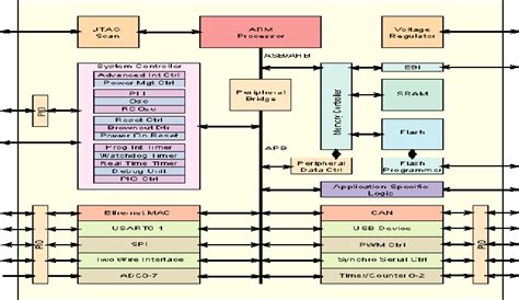 B Functional Block Diagram Of The Soc System Download Scientific Diagram