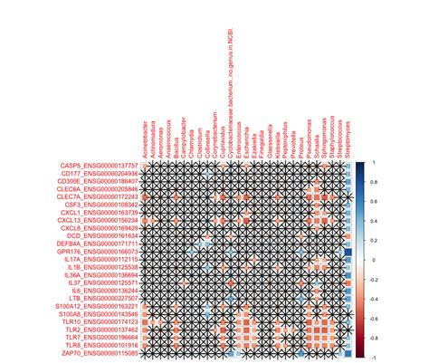 r how to run cor test on two different dataframes stack overflow